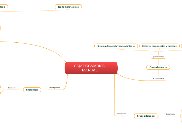 CAJA DE CAMBIOS MANUAL - Mind Map